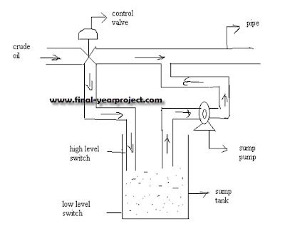 Development Of Sump Pump Logic For Pipeline Automation Free Final Year Project S