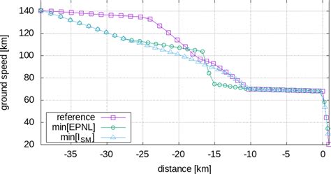comparison between the optimal approach procedures kinematic variables
