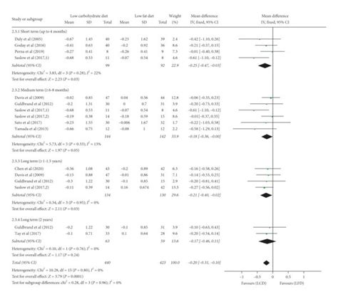 forest plot for the effect of restriction diets on tc a tg b