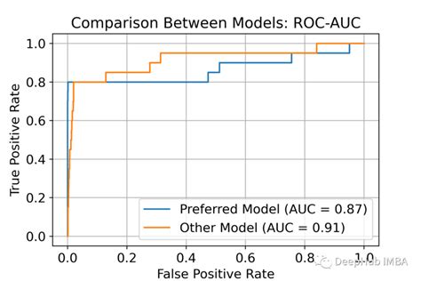 在不平衡数据上使用auprc替代roc Aucpython 函数auprc Csdn博客