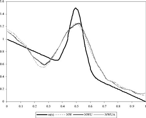 Figure 1 From On The Adaptive Nadaraya Watson Kernel Regression Estimators Semantic Scholar