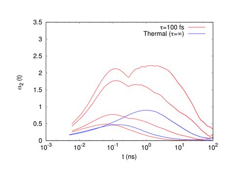 Non Gaussian Parameter Of The Medium A2 T Versus Time For Various