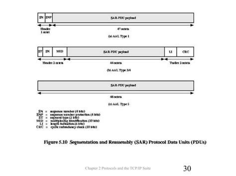 Asynchronous Transfer Mode Chapter 05 Ppt