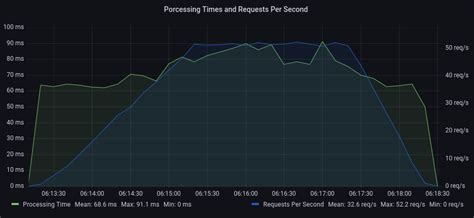 Wordpress Performance Speed Test Results Across Php Versions