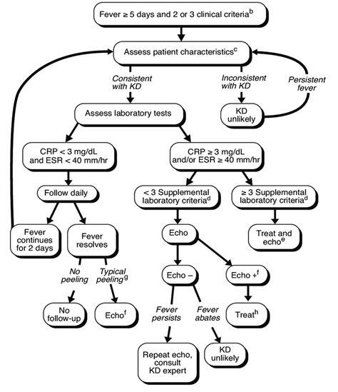 Algorithm For Evaluation Of Suspected Incomplete Kawasaki Disease A Download Scientific Diagram