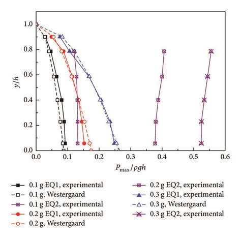 Comparison Of The Maximum Hydrodynamic Pressures On The Wall At The