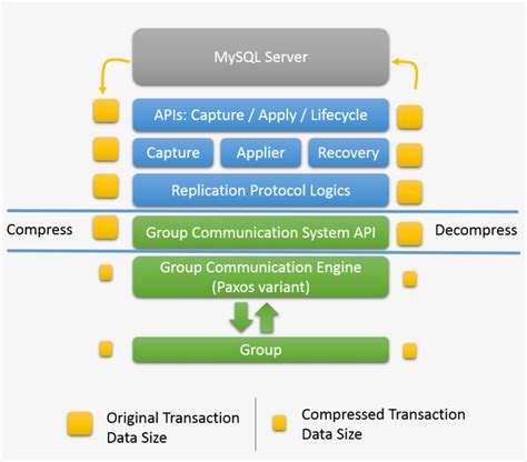 The Mysql Group Replication Plugin Architecture Is Mysql 8 Architecture Png Image