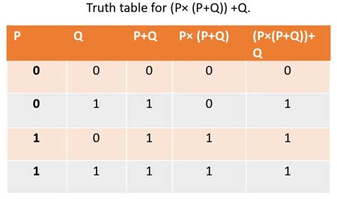 Fundamentals Of Boolean Algebra A Comprehensive Guide