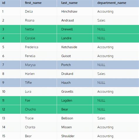 A Left Outer Join In Sql What Is It Sqlservercentral