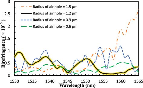 Birefringence Versus Wavelength For Different Values Of Air Hole Radii Download Scientific