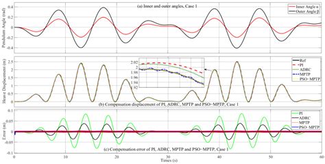 Jmse Free Full Text Position Control Of Heave Compensation For Offshore Cranes Based On A