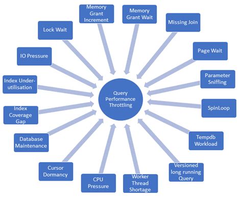 Query Performance Diagnostics With Spperfsq Sqlservercentral
