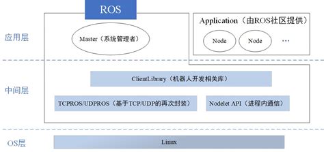[工业互联 14]：机器人操作系统ros与ros2是如何提升实时性的？ Ros 实时性 Csdn博客