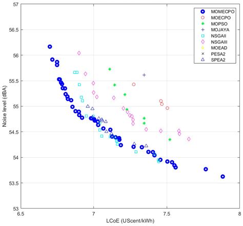 Wind Farm Layout Optimization Using Multiobjective Modified Electric Charged Particles