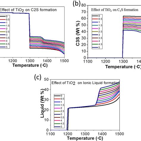 A Effect Of Addition Of 2wt Tio2 On Cao Sio2 System And B Magnified