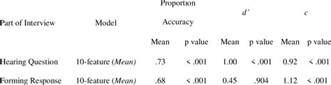 Top Performing Models In Predicting Deception Download Scientific Diagram