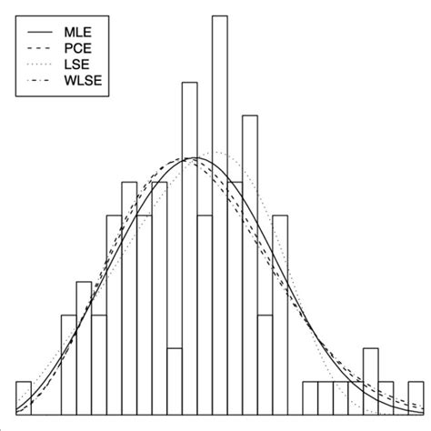 Histogram Of The Data And The Pdfs For The Fit Of The Mle The Pce The