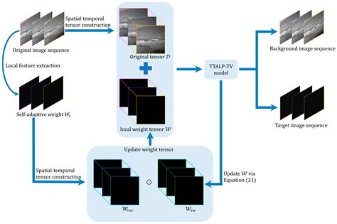 Infrared Small Target Detection Based On Tensor Tree Decomposition And