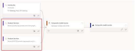Directquery For Power Bi Dataset How Does It Work Radacad