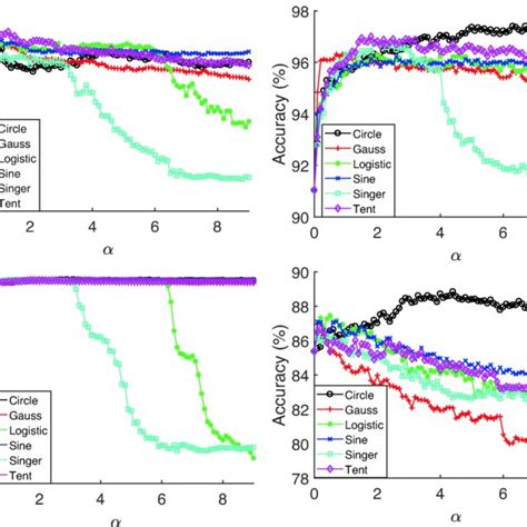 Accuracy In The Analyzed Databases Using Different Chaotic Maps And α Download Scientific