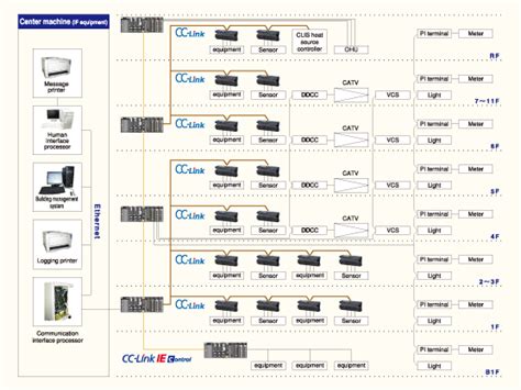 Building Automation System CC Link Network Technology CC Link Partner Association