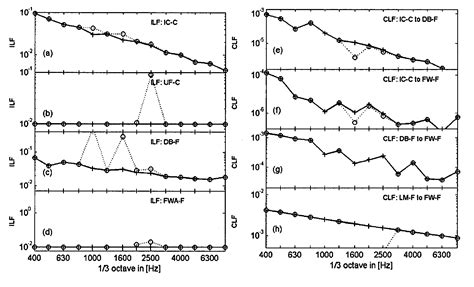 Methods Of Analyzing The Vibro Acoustic Optimization Potential And Optimizing The Vibro Acoustic