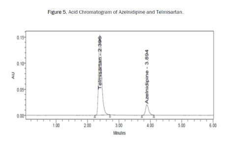 Analytical Method Development And Validation Of Azelnipidine And Telmisartan By Rp Hplc Method