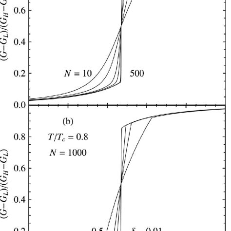 A Finite Size Effects Widen The Transition Region Between The High