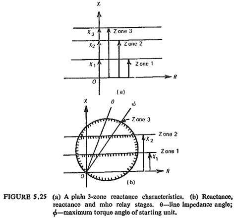 Distance Protection By Reactance Relays Mho Distance Protection