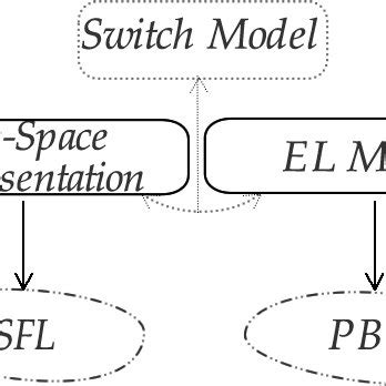 Models Associated With Non Linear Control Techniques Download Scientific Diagram