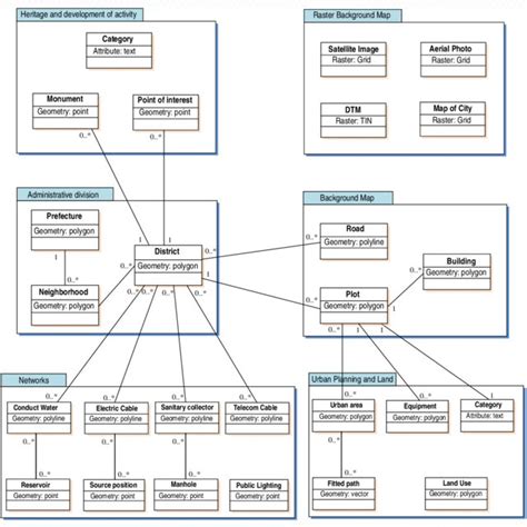 Conceptual Data Model Of Urban GIS Download Scientific Diagram
