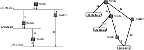 Example Of Shortest Path Tree With Router1 As Root Node Download