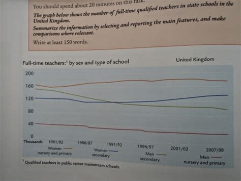 Band 5 The Graph Below Shows The Num Of Full Time Qualified Teachers