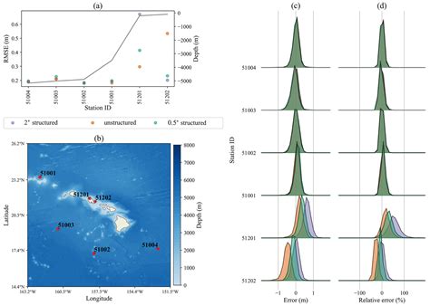 Gmd Unstructured Global To Coastal Wave Modeling For The Energy Exascale Earth System Model