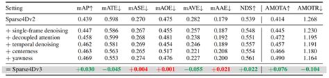 Sparse4d系列算法：迈向长时序稀疏化3d目标检测的新实践 知乎