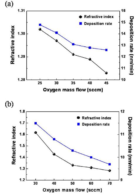Refractive Index And Deposition Rate Of A Sio 2 And B Tio 2 Coating