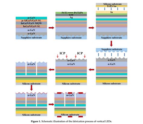 Scientists Build Vertical LED On CMOS Compatible Substrate News