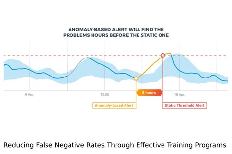 reducing false negative rates through effective training programs