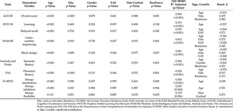 results of the multiple regression models download scientific diagram