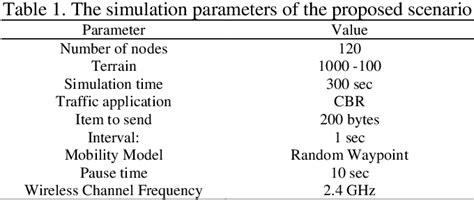 Table 1 From Secured Node Detection Technique Based On Artificial