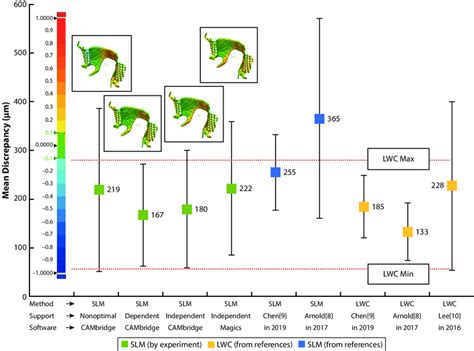 Mean Discrepancy Of Rpd Frameworks Manufactured By Various Processes