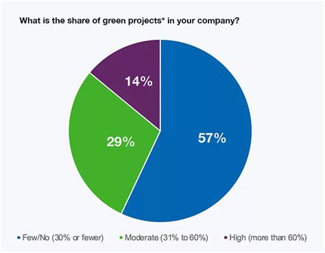 See The Sustainable Construction Industry Report By Rib