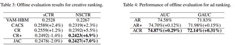 AAAI Parallel Ranking Of Ads And Creatives In Real Time Advertising Systems Awesome Reviews