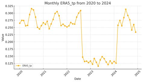 Data Issues In Lai Tp And Ssrd Era5 Land Monthly Data C3s Datasets And Usage Forum