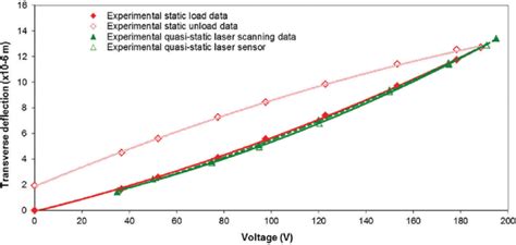 Experimental Static With Hysteresis And Quasi Static Shear D 15 Download Scientific Diagram