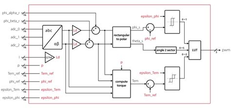 fpga based direct torque control using vivado hls imperix