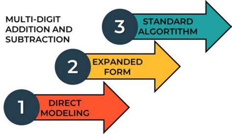 The Standard Algorithm For Multidigit Addition And Subtraction In Easy Steps Math Coach S Corner