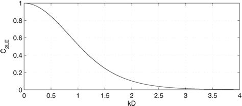 Dependence Of The Ratio Between The Second Order Term Measured By A Download Scientific Diagram