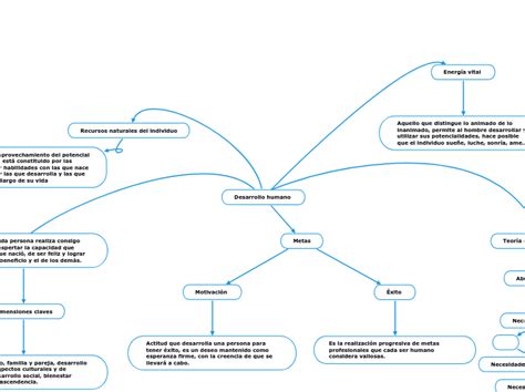 Desarrollo Humano Mind Map