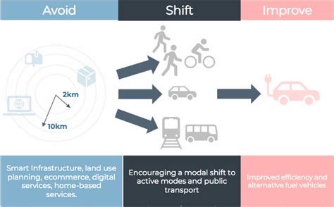 Quantified Carbon Reductions Uk